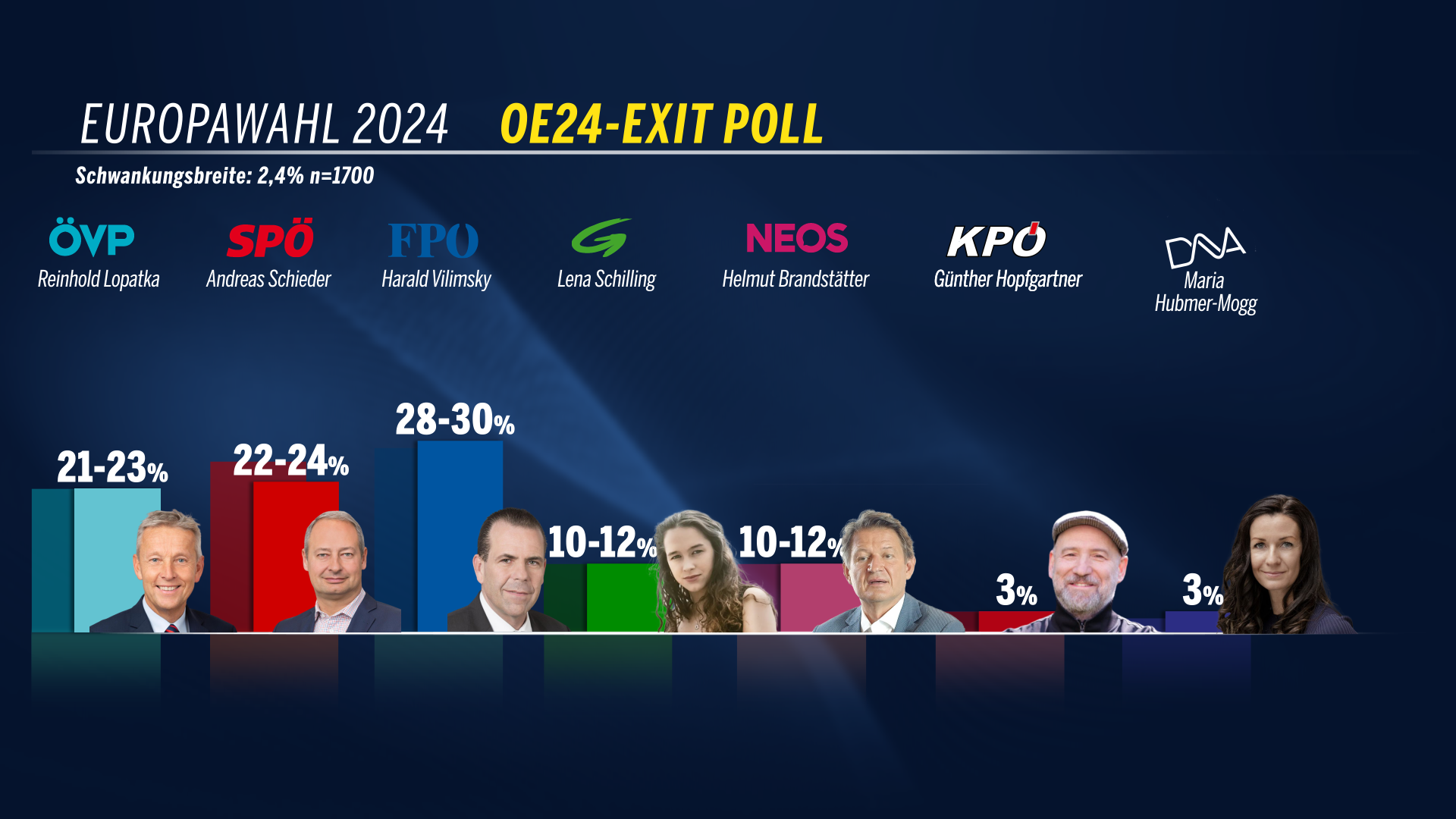 EU-WAHL-BEBEN: FPÖ auf Platz 1, aber nur 1 % vor ÖVP - Politik-Live